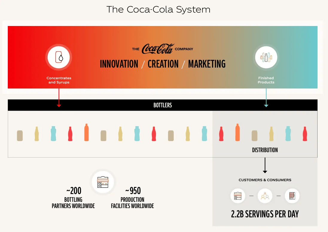 The Coca‑Cola System – United Bottling Company